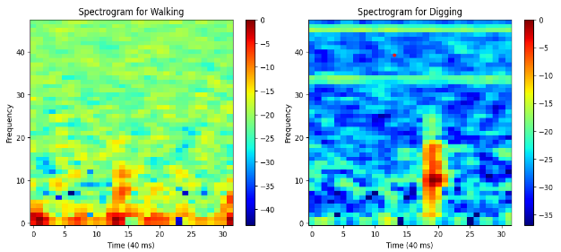 Activity Classification in DAS Systems | Abdulsamet Dagasan